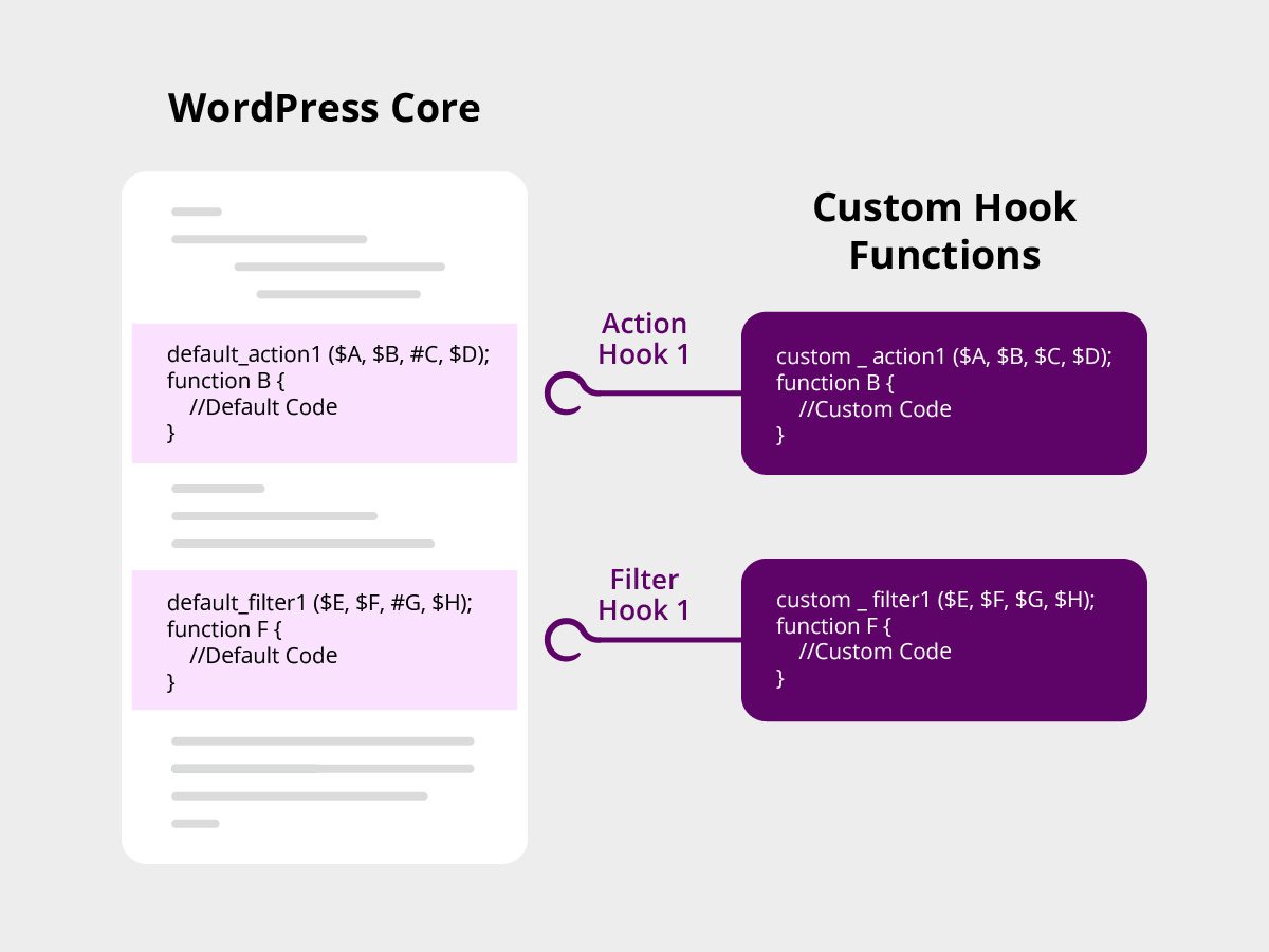 A Guide to WordPress Hooks, Actions, and Filters