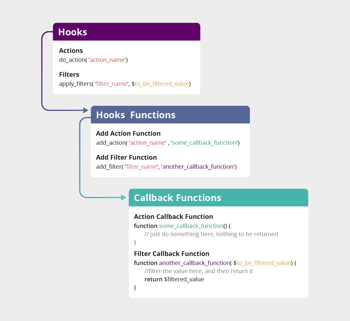 A Guide to WordPress Hooks, Actions, and Filters